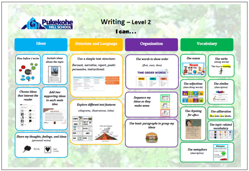 Writing Progressions - Pukekohe Hill School